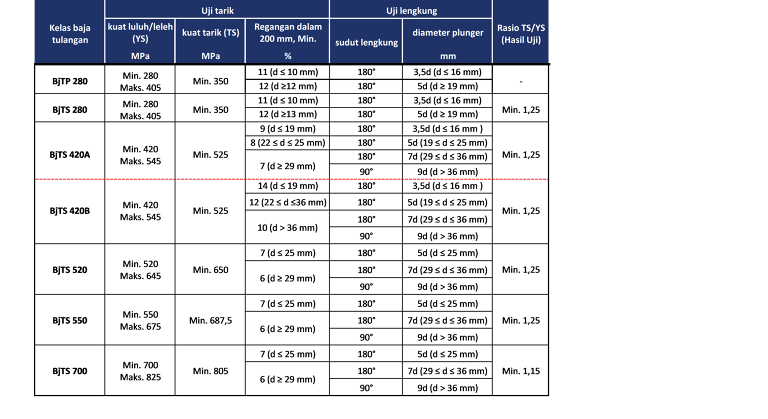 Spesifikasi Komponen Struktural Bangunan Gedung Berdasarkan PUPR - Muh ...